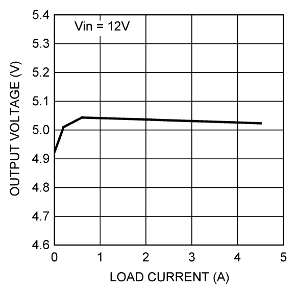 LM5085EVAL: 5V @ 4.5A, 5.5 ~ 55V in