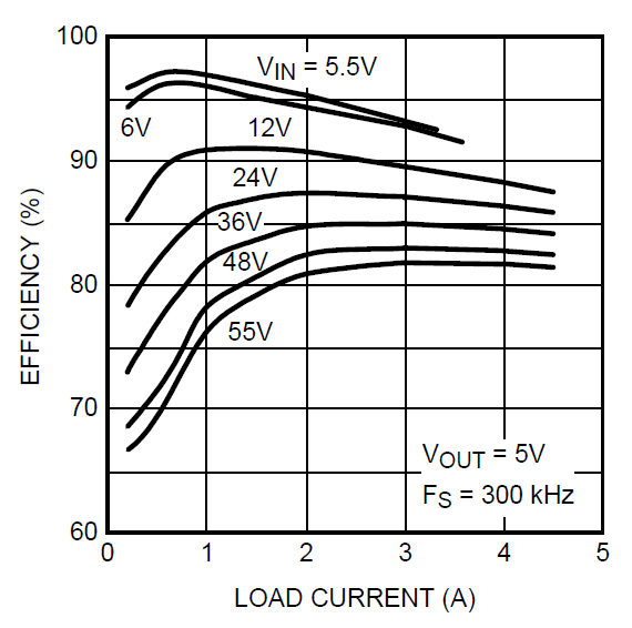 LM5085EVAL: 5V @ 4.5A, 5.5 ~ 55V in
