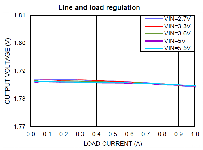 LMZ10501SILEVM: 1.8V @ 1A, 2.7 ~ 5.5V in