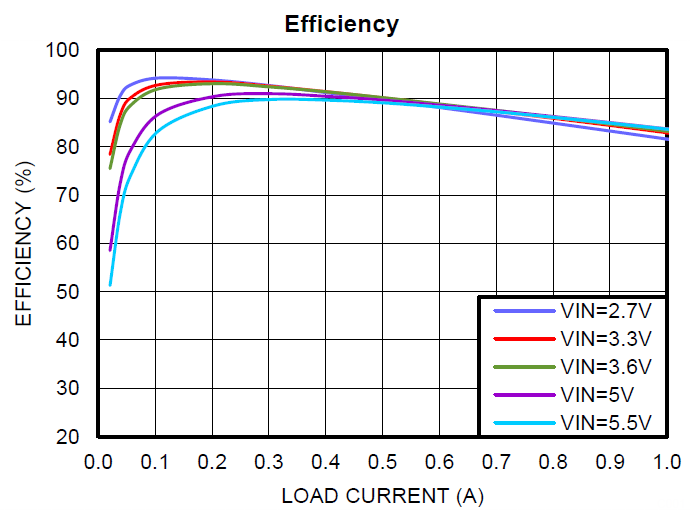 LMZ10500SILEVM: 1.8V @ 650mA, 2.7 ~ 5.5V in
