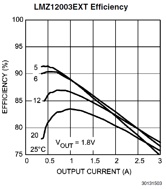 LMZ12003EXTEVAL: 1.8V @ 3A, 4.5 ~ 20V in