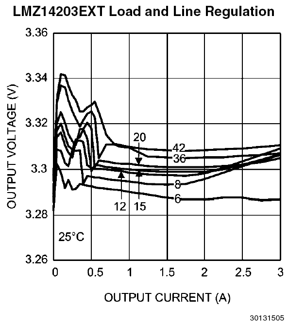 LMZ14203EXTEVAL: 3.3V @ 3A, 6 ~ 42V in