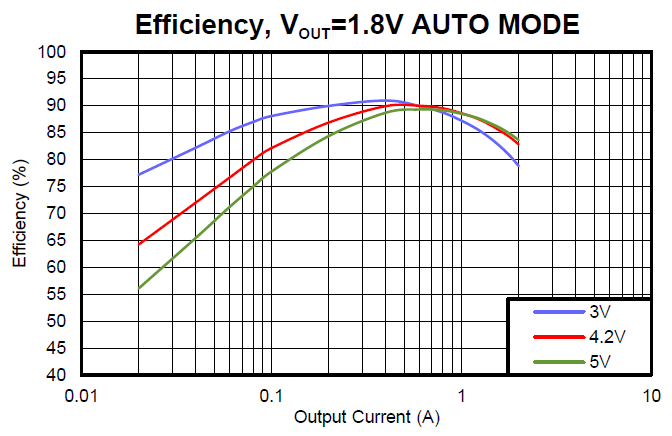 LMZ20502EVM: 1.8V @ 2A, 2.7 ~ 5.5V in, Buck