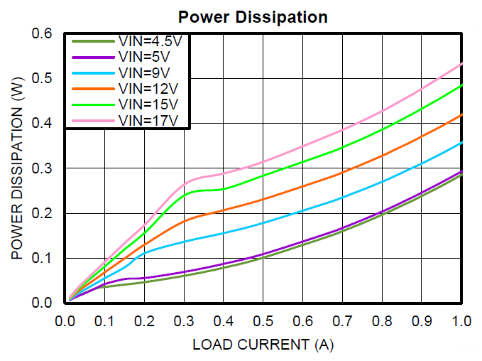 LMZ21700EVM: 3.3V @ 650mA, 5 ~ 17V in, Buck