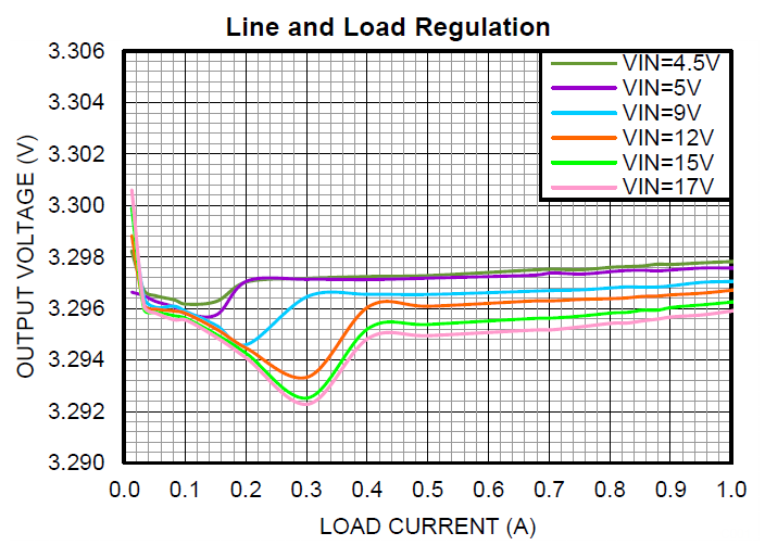 LMZ21700EVM: 3.3V @ 650mA, 5 ~ 17V in, Buck
