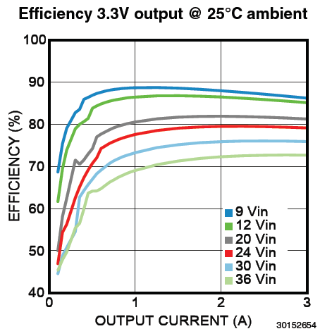 LMZ23603EVAL: 3.3V @ 3A, 6 ~ 36V in