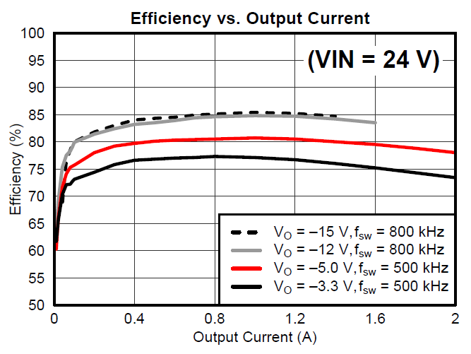 LMZ34002EVM-001: -3 ~ -17V @ 2A, 4.5 ~ 40V in