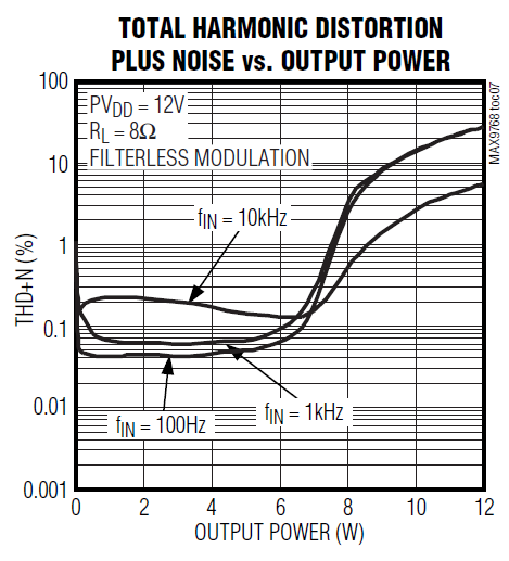MAX9768EVKIT+: 10W @ 8Ω, 4.5 ~ 14V in, Class D