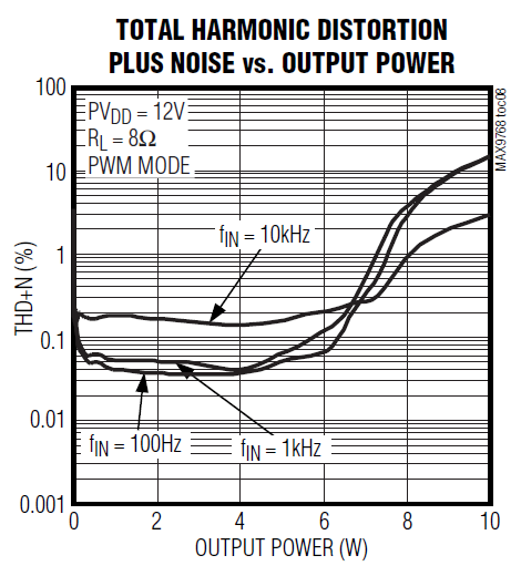 MAX9768EVKIT+: 10W @ 8Ω, 4.5 ~ 14V in, Class D