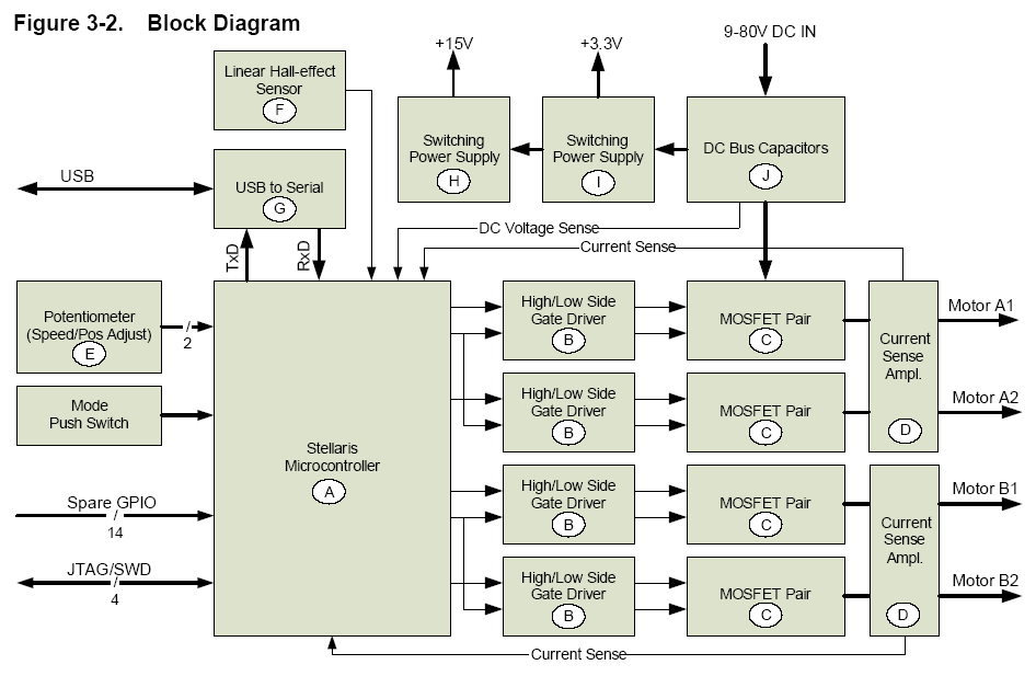 RDK-STEPPER: 3A, 80V, Stepper Motor Control