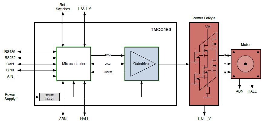 TMCC160-EVAL: 10A, 6 ~ 24V, 3-Ph BLDC/PMSM