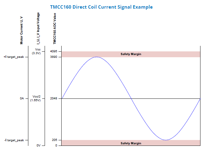 Tmcc160 Eval 10a 6 ~ 24v 3 Ph Bldc Pmsm