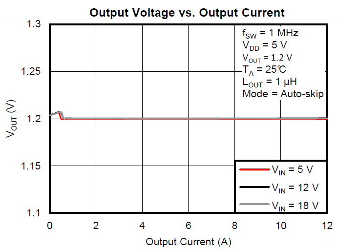 TPS53515EVM-587: 1.2V @ 12A, 5 ~ 18V in
