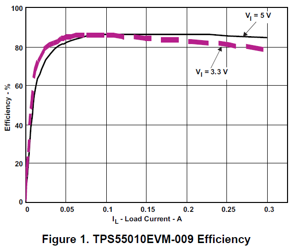TPS55010EVM-009: Isolated 5V @ 200mA, 3 ~ 6V in